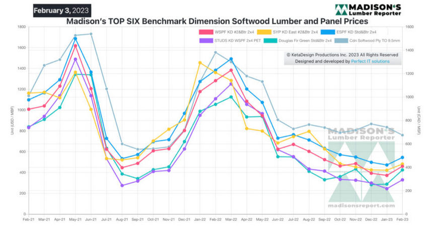 More lumber price increases on tightened supply: Madison’s - Sawmilling ...