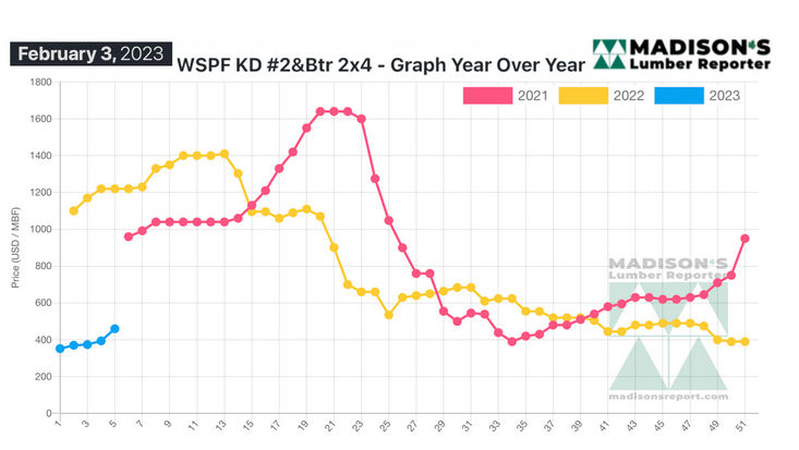 More lumber price increases on tightened supply: Madison’s - Sawmilling ...