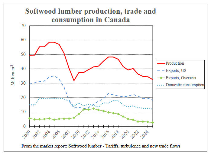 New Market Study: Canada’s Lumber Industry At A Crossroads - Sawmilling ...